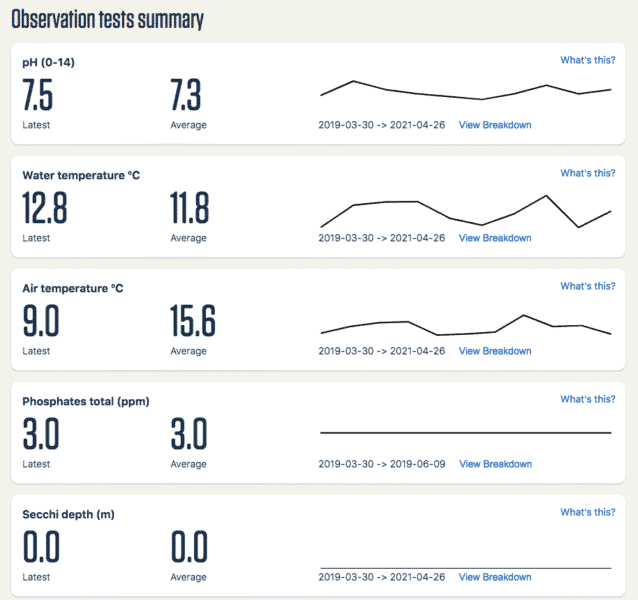 What is water quality data? - Water Rangers