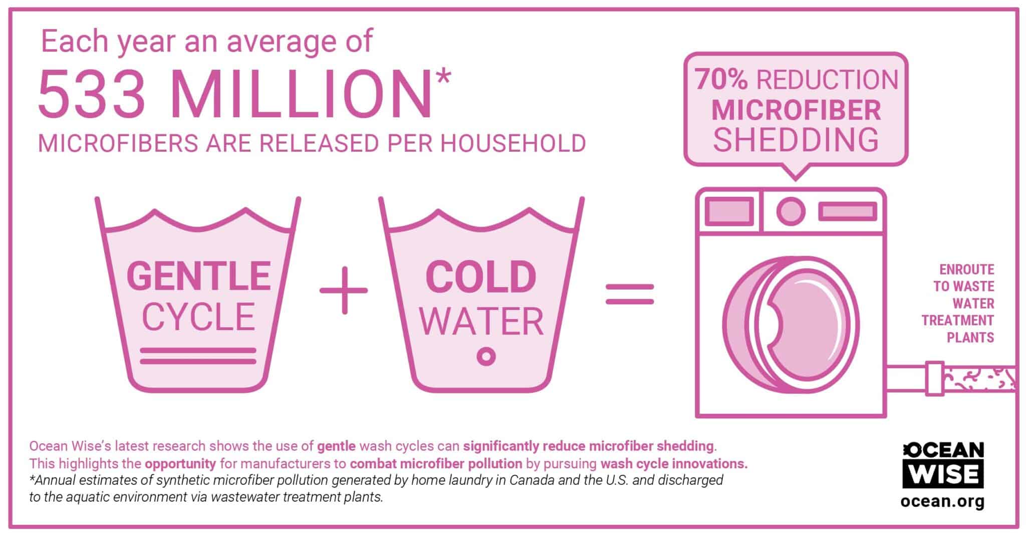 The big 'little' problem: Microplastics - Water Rangers