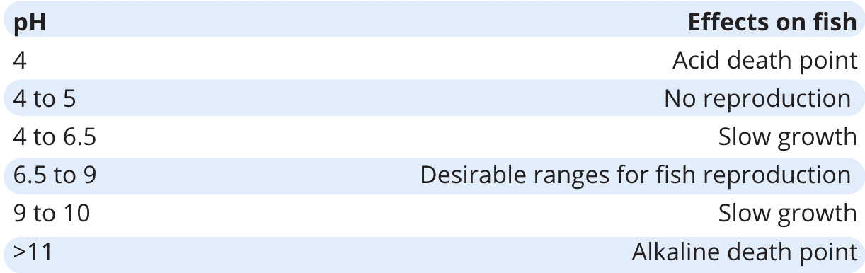 Fish health - Water Rangers